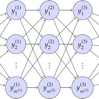 A Multi Layer Perceptron Neural Networkinput Layers And Output