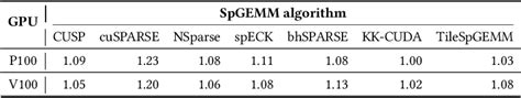 Table 10 From A Systematic Survey Of General Sparse Matrix Matrix