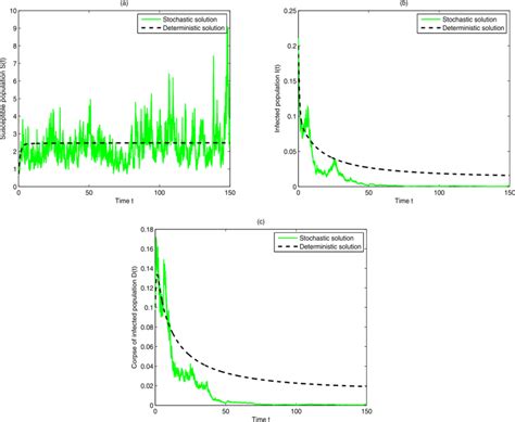 Extinction The Stochastic Trajectory And Deterministic Trajectory Of Download Scientific