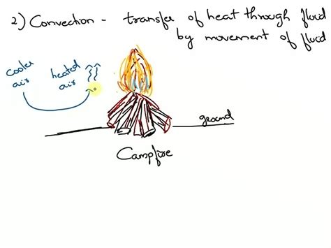 SOLVED Explain How Conduction Convection And Radiation Occur Involving A Campfire