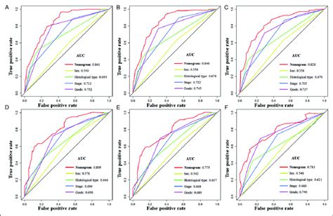 Receiver Operating Characteristic Curves For Comparing The Prediction Download Scientific