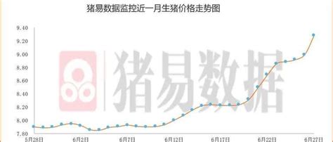 猪价呈现大部上涨不少区域集团突破 元 企业 白条猪 态势