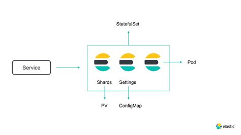 Deploy Elasticsearch Cluster On Kubernetes Ppt