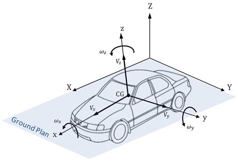The Earth Fixed And The Body Coordinate Systems The Tyre Coordinate