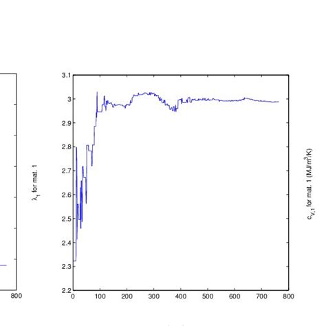 The Convergence Of The Cost Functional F Left Parameter λ 1 Center