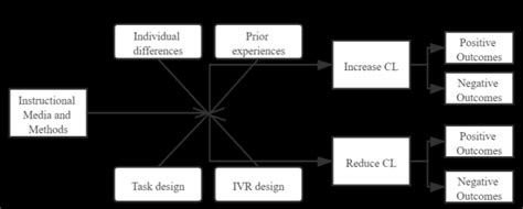 a revised model of variables in learning with media download