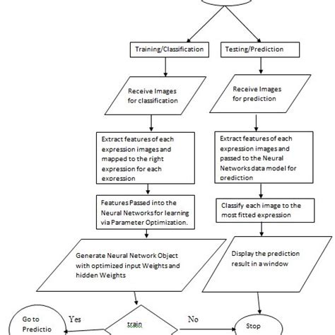 Flow Chart Of The System Download Scientific Diagram