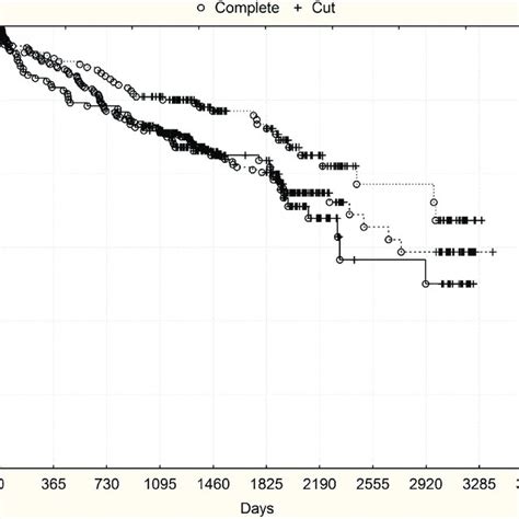 The Rs10757278 Polymorphism And Long Term Survival Joint Analysis Of