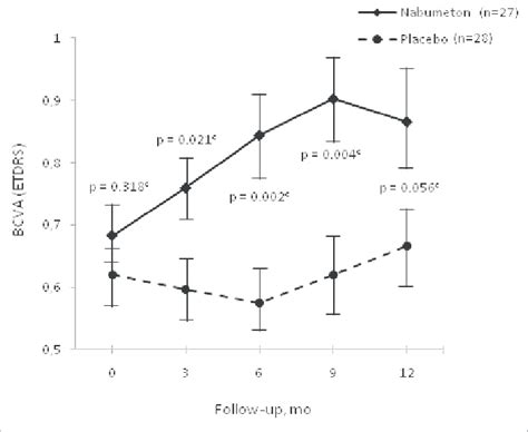 Mean Best Corrected Visual Acuity In Logmar During Follow Up The