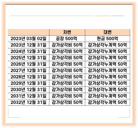 감가상각누계액 감가상각 내용연수 뜻 분개 정률법 정액법 네이버 블로그
