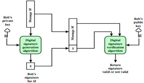 13 Digital Signature Algorithm 44 Download Scientific Diagram