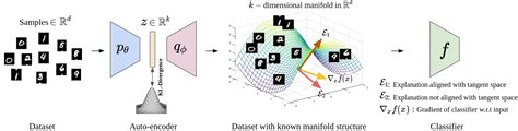 The Manifold Hypothesis For Gradient Based Explanations Deepai