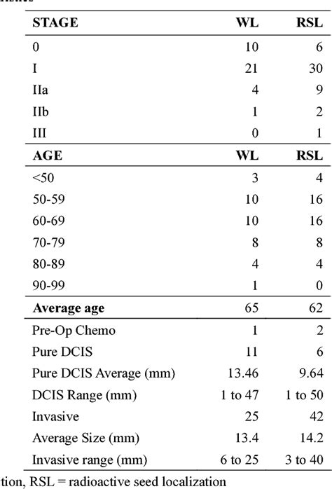 Table 1 From Radioactive Seed Localization For Nonpalpable Breast Lesions In A Community
