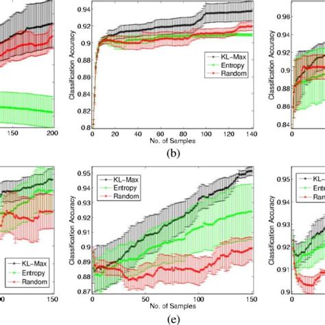 Classification Accuracy Versus Active Learning Iterations On