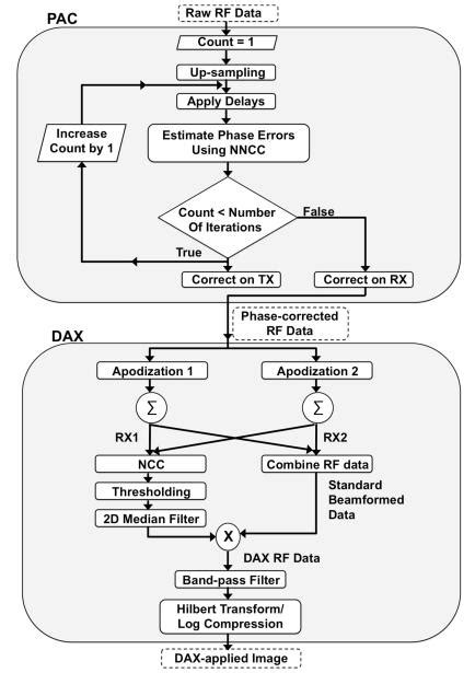 Synergistic Enhancements Of Ultrasound Image Contrast With A Combination Of Phase Aberration