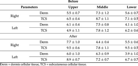 Shear Wave Elastography Measurements In The Combined Intervention Download Scientific Diagram