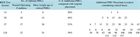 Comparison Of No Of Optimal PMUs Under Normal Condition And Download Table