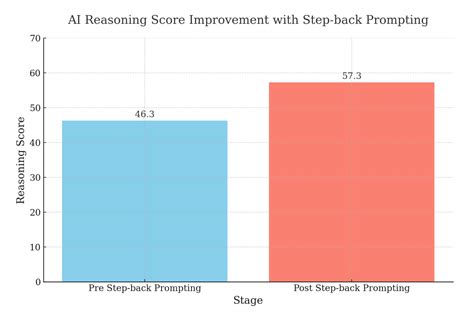 step back prompting a new technique for enabling reasoning in large