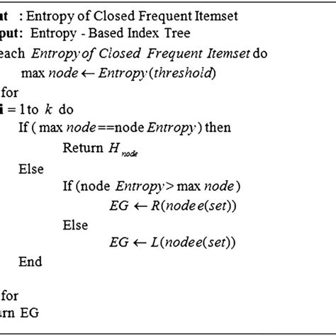Pseudo Code Of Entropy‐based Index Tree Download Scientific Diagram