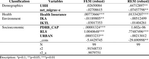 Regression Results With Fem And Rem Download Scientific Diagram