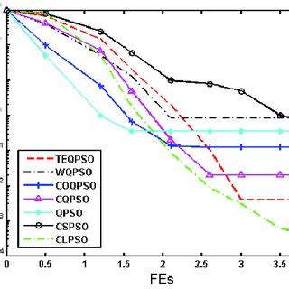 Comparison Of Convergence Process With Seven Algorithms For Rotated