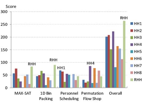 comparisons of the different hyper heuristics over each domain based on
