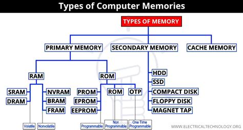Ic Memory Types And Selection Guide 2025 Dram Sram Flash And Emerging