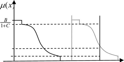 Logistic Membership Function 23 Using Zadehs Extension Principle The