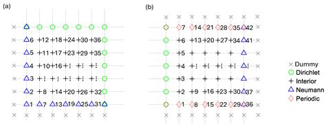 Enhanced Efficient 3d Poisson Solver Supporting Dirichlet Neumann And Periodic Boundary Conditions