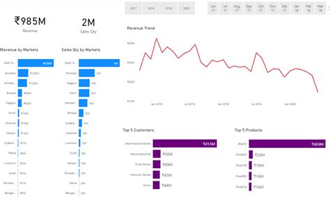 Github Ananya Bhushansales Insights