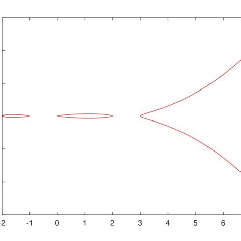 Case C Curve Of Equation H Download Scientific Diagram