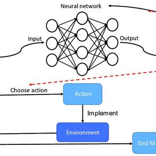Deep Reinforcement Learning Schematic Environment It Is The Basic