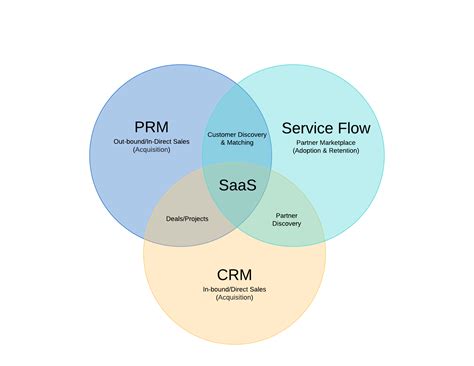 Service Marketplace The Glue Connecting The Crm And Prm Custom Ai Solutions Canada