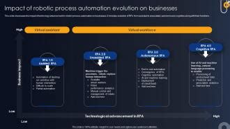 Impact Of Robotic Process Automation Evolution Developing RPA Adoption Strategies PPT Slide