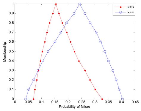 Bayesian Reliability Estimation For Deteriorating Systems With Limited Samples Using The Maximum