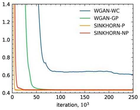 Training Of Sgan And Wgans For Latent Variable Dimension R 4 Left Download Scientific