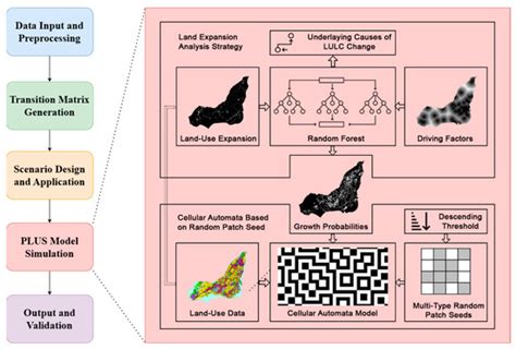 Forecasting Urban Land Use Dynamics Through Patch Generating Land Use