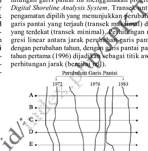 Gambar 2 Ilustrasi Perhitungan Menggunakan Program Digital Shoreline