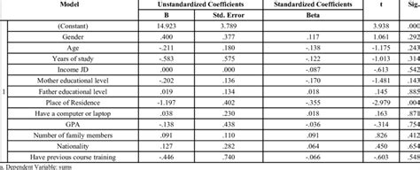Predictors Of Pbls Knowledge And Skills N 108 Download Scientific