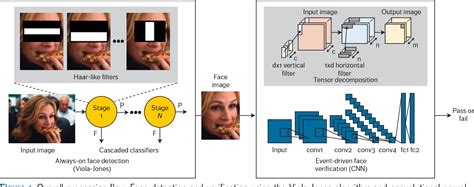 Figure 1 From Low Power Convolutional Neural Network Processor For A