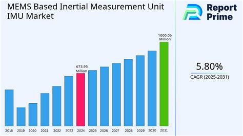 Mems Based Inertial Measurement Unit Imu Market Size Growth Forecast