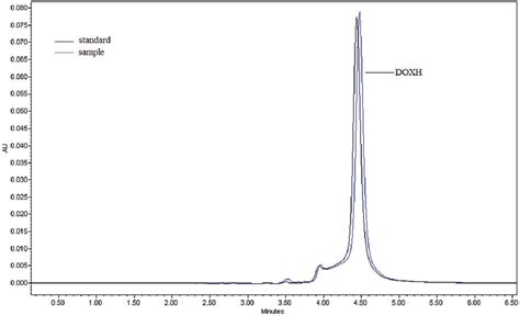 Figure 1 From Quantification Of Doxycycline Hyclate In Tablets By Hplc
