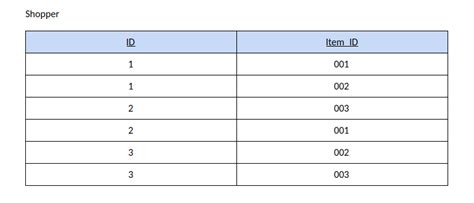 Data Science Have I Done This Database Normalization Question Right