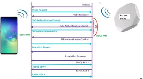 Wireless Frames Exchange Between Access Point Wi Fi User Device With WPA Personal SSID