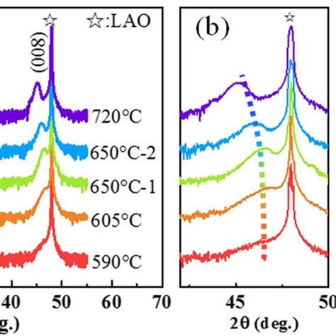 Crystal Structural Characterizations Of SCO Thin Films A X Ray