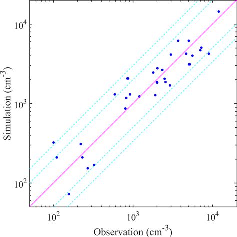 Acp Global Regional Nested Simulation Of Particle Number