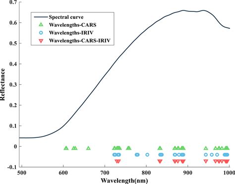 Characteristic Wavelengths Distribution Selected By Three Variable