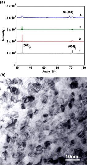 A Color Online X Ray Diffraction Patterns Of As Sputtered β