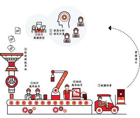 愛招飛軟體開發工具的工作流程 Blog 愛招飛 IsoFace