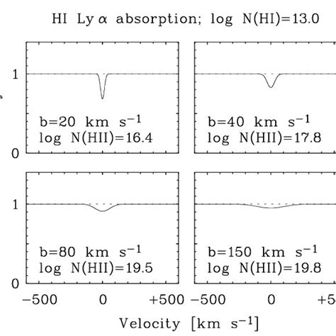 Theoretical Voigt Line Profiles For H I Ly α Absorption With A Constant